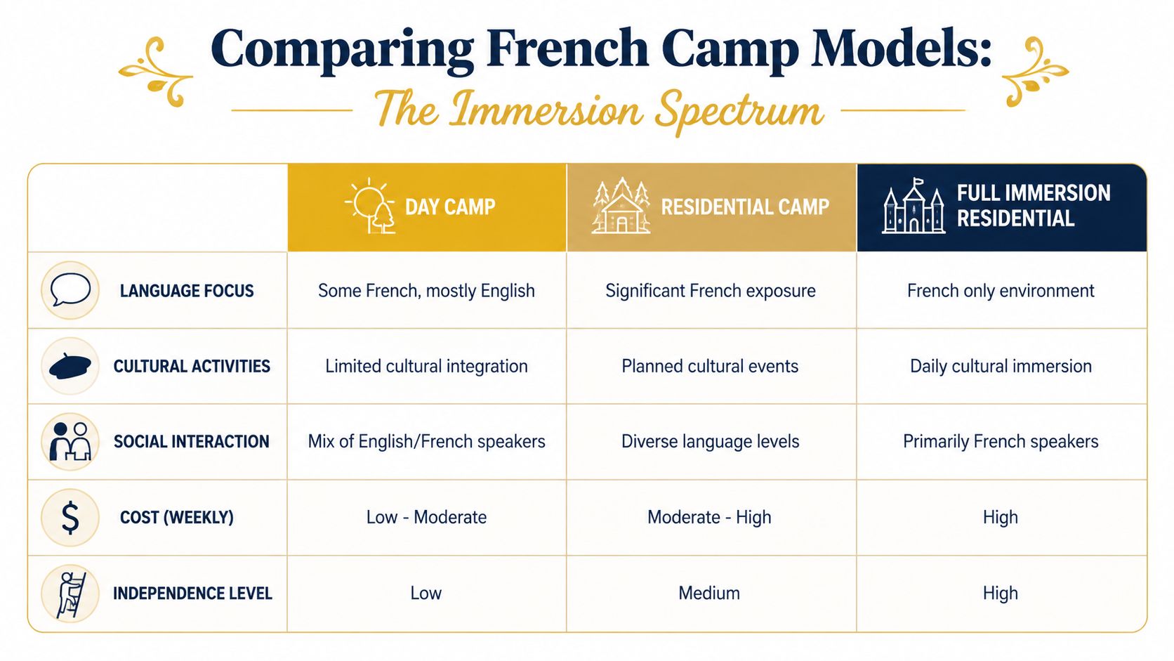 Best Summer Camp in French: Your 2026 Guide